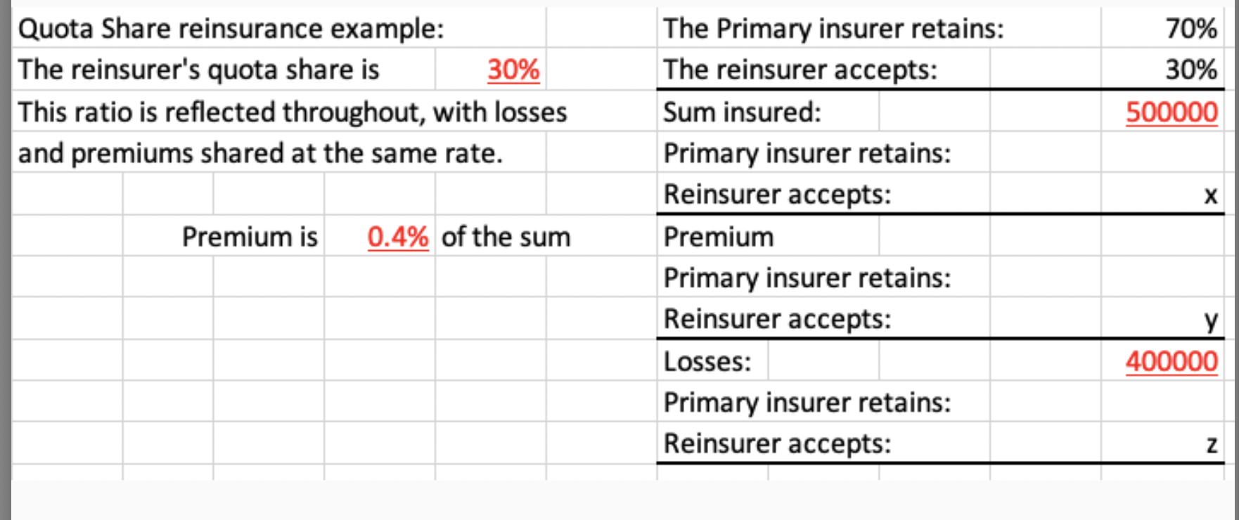 Solved 1. ﻿The primary insurer has a 30% ﻿quota share treaty | Chegg.com