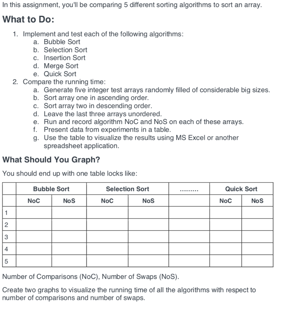 Solved In this assignment, you'll be comparing 5 different | Chegg.com