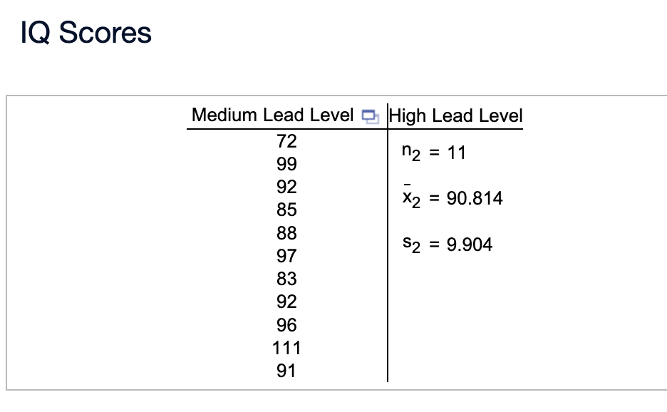 Solved Listed in the data table are IQ scores for a random | Chegg.com