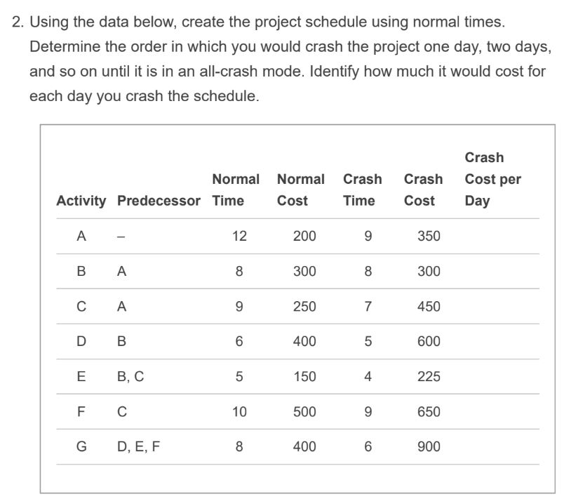 Solved 2. Using the data below, create the project schedule | Chegg.com