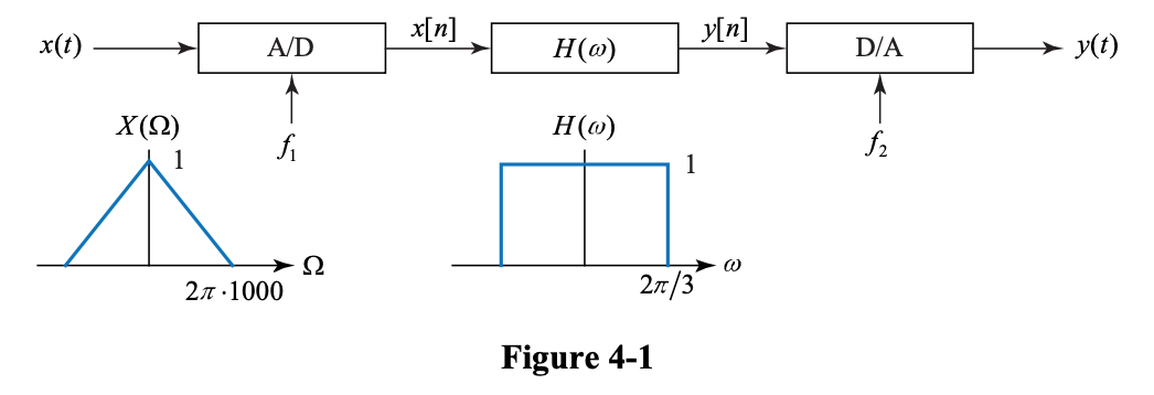 Solved Given the discrete-time filtering system of Figure | Chegg.com
