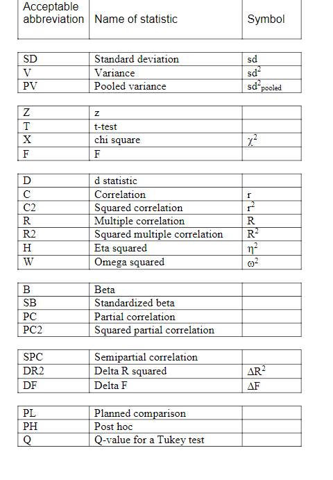 Acceptable abbreviation Name of statistic Symbol | Chegg.com