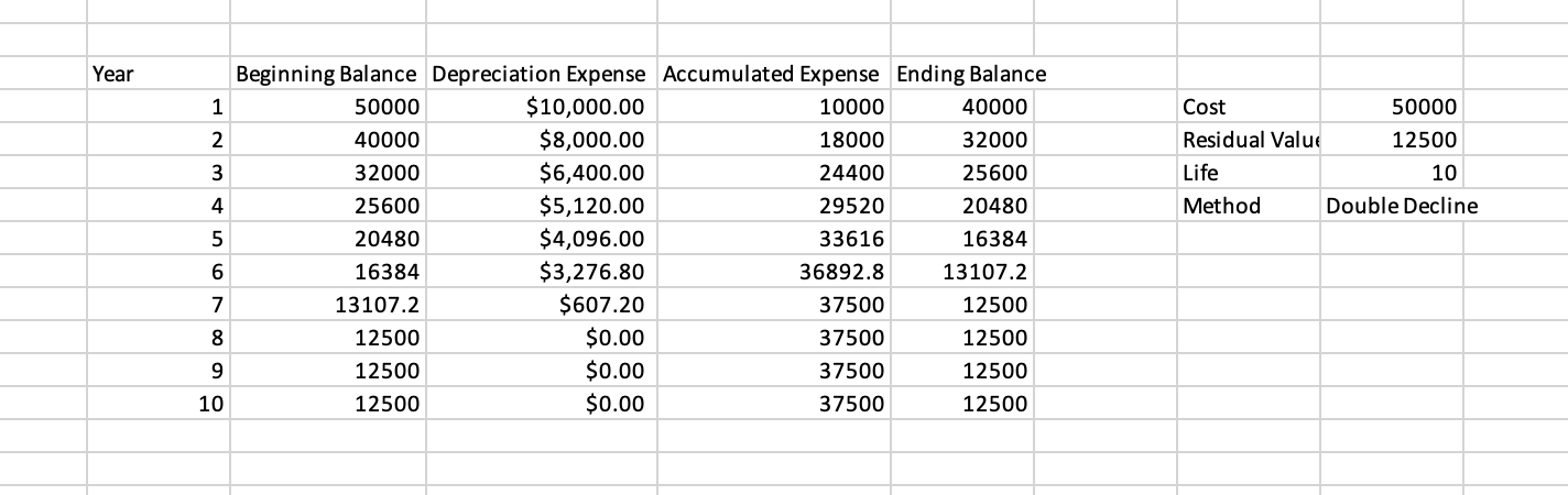 Solved Construct two depreciation tables with five columns. | Chegg.com