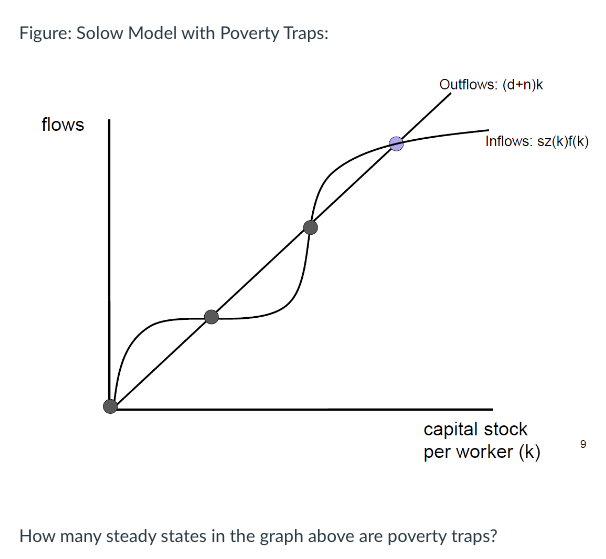 Solved Figure: Solow Model with Poverty Traps: How many | Chegg.com