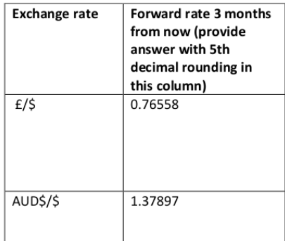 Solved Table 1: CALCULATION OF 3 MONTHS FORWARD RATES Table | Chegg.com