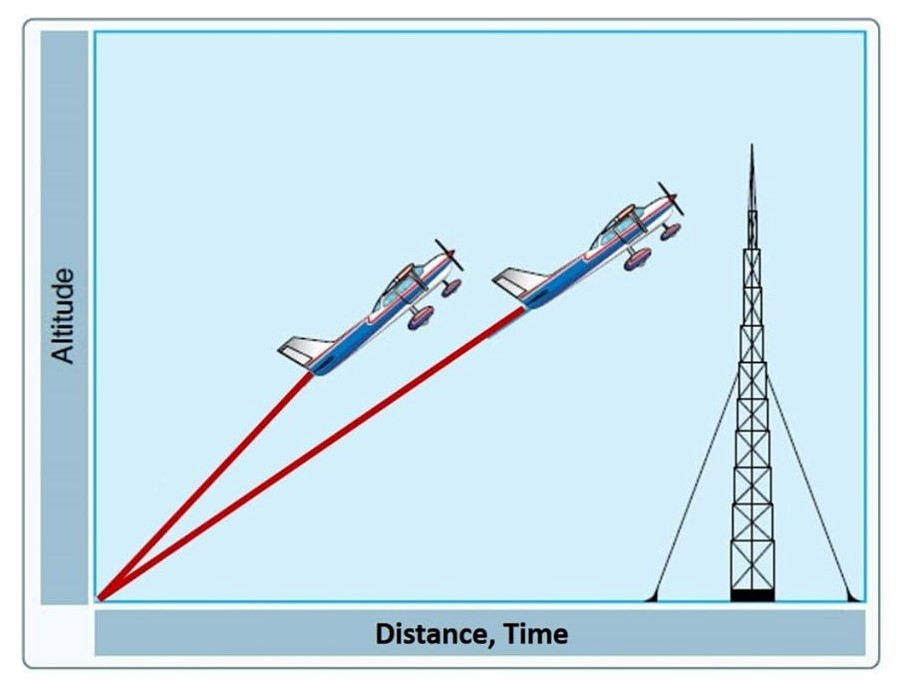Write a program that calculates an airplane climb | Chegg.com