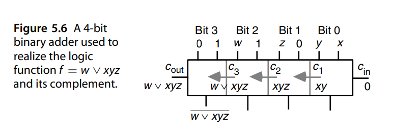 Solved Binary adders as versatile building blocksA 4-bit | Chegg.com
