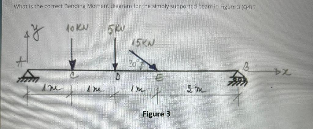 Solved What is the correct bending moment diagram for | Chegg.com