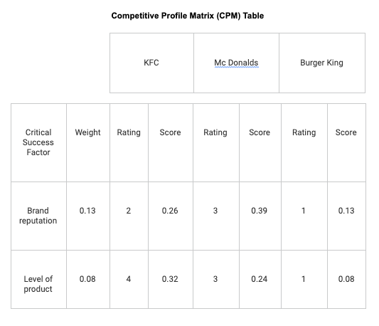 Solved STRATEGIC MANAGEMENT: CASE STUDY COMPANY- KFC P.S. | Chegg.com
