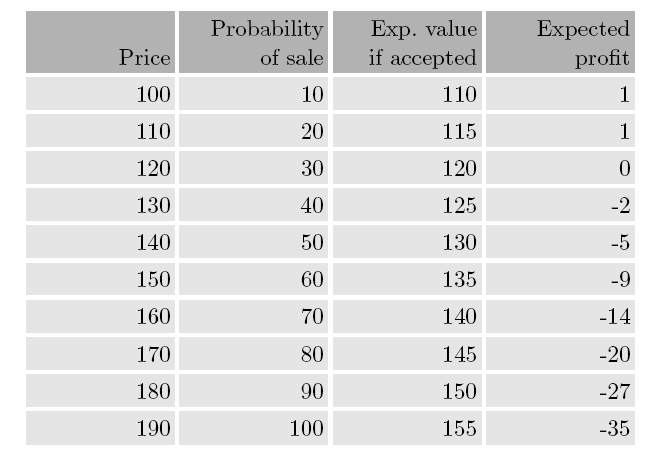 Solved 17.10. Sale of business. Suppose that a firm owns a | Chegg.com