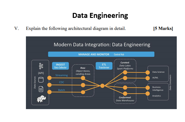 Solved Data Engineering V. Explain the following | Chegg.com
