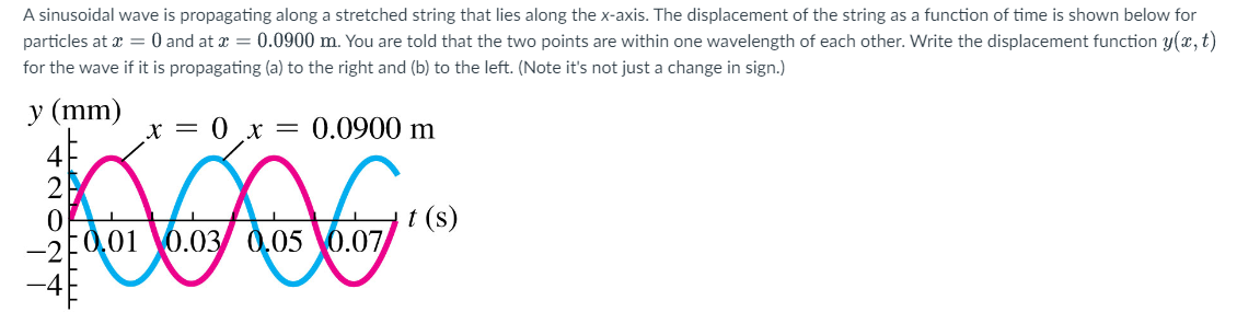 Solved A sinusoidal wave is propagating along a stretched | Chegg.com