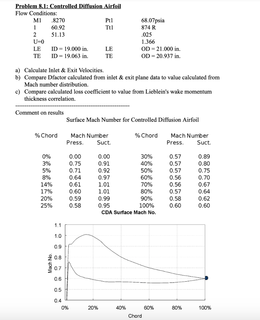 Problem 8.1: Controlled Diffusion Airfoil Flow | Chegg.com