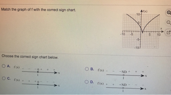 Solved Match the graph of f with the correct sign chart 10 | Chegg.com