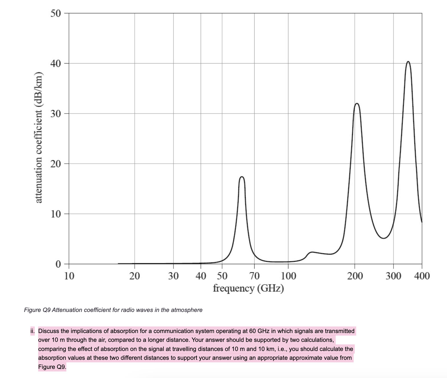 Solved Figure Q9 ﻿Attenuation coefficient for radio waves in | Chegg.com
