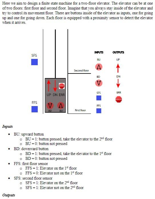 Here we aim to design a finite state machine for a | Chegg.com