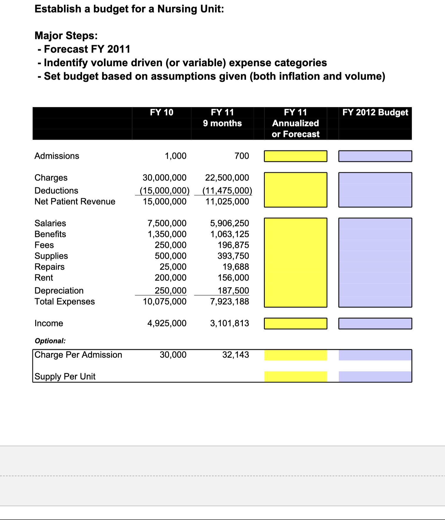 Solved Establish a budget for a Nursing Unit:Major Steps:- | Chegg.com