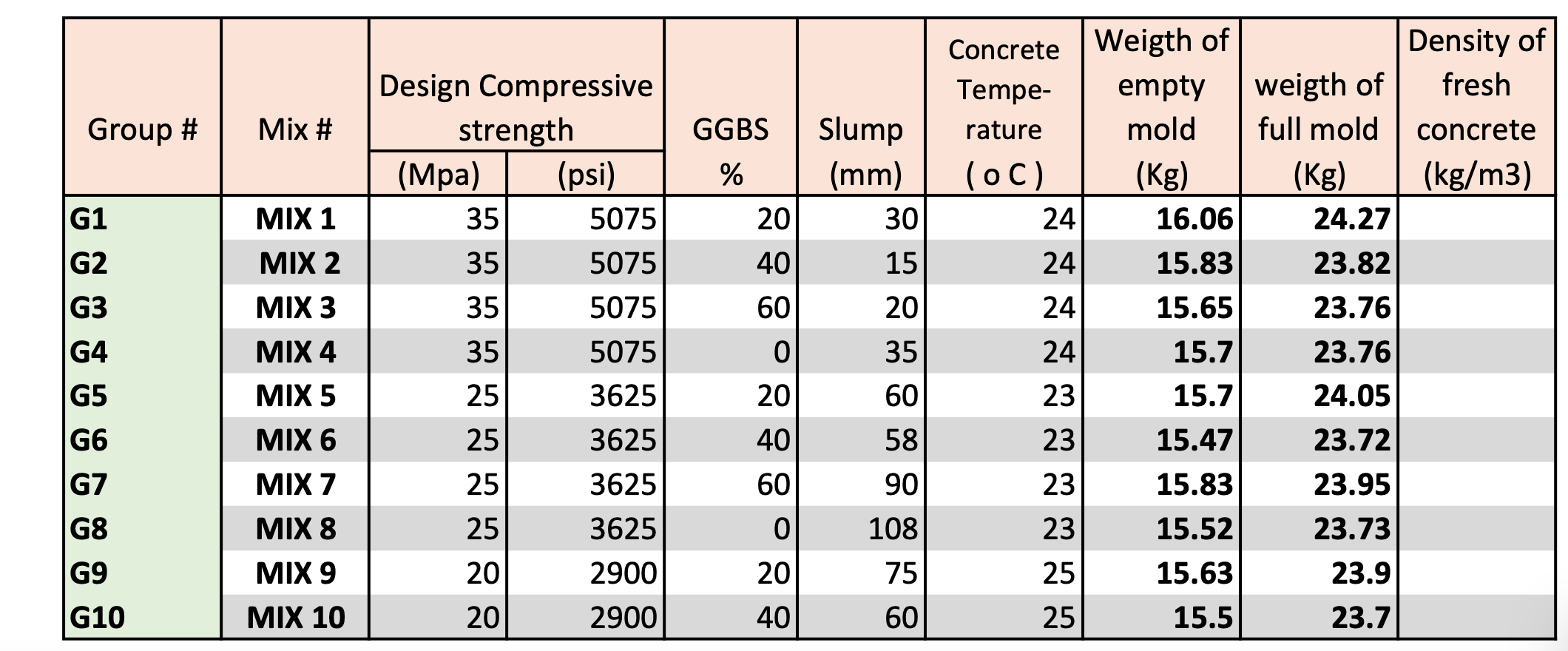 use values of group G6 only , you can fill | Chegg.com