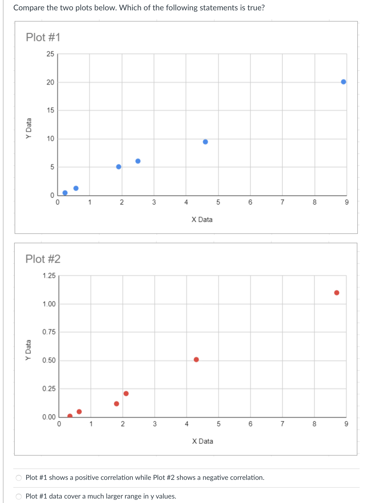 Compare the two plots below. Which of the following | Chegg.com