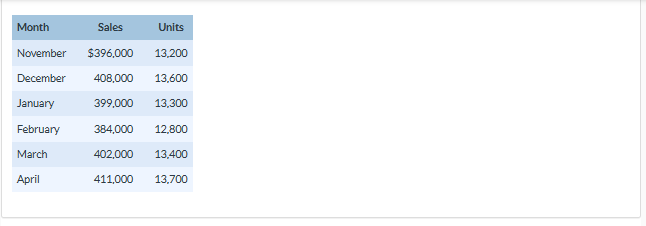 Solved \begin{tabular}{|lcc|} \hline Month & | Chegg.com
