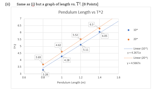 Solved From graph (ii), calculate the value of ‘g’ using the | Chegg.com