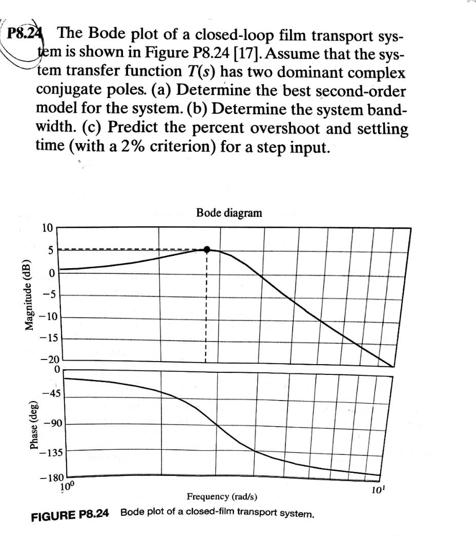 Solved P8.24 The Bode plot of a closed-loop film transport | Chegg.com