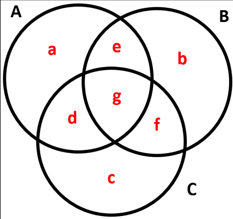 Solved a=42b=41c=34d=13e=18f=15g=2A sample space contains | Chegg.com Solved a=42b=41c=34d=13e=18f=15g=2A sample space contains | Chegg.com