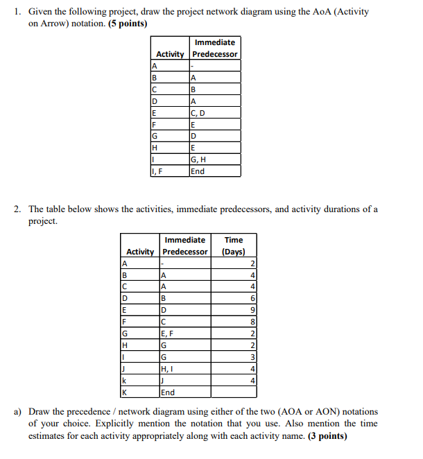 Solved 1. Given the following project, draw the project | Chegg.com