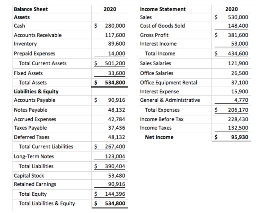 Solved Using Financial Statements for 2020, ﻿quick ratio for | Chegg.com