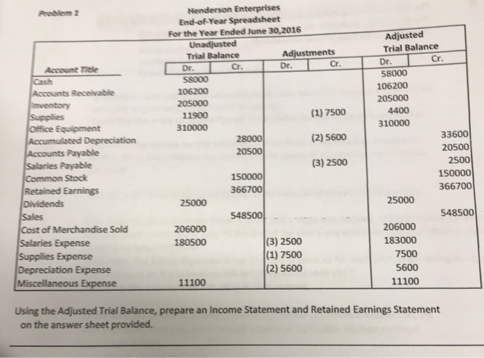 Solved Unadjusted Dr Cr. Cr. Dr Cr. Account Tidle 4400 11900 | Chegg.com