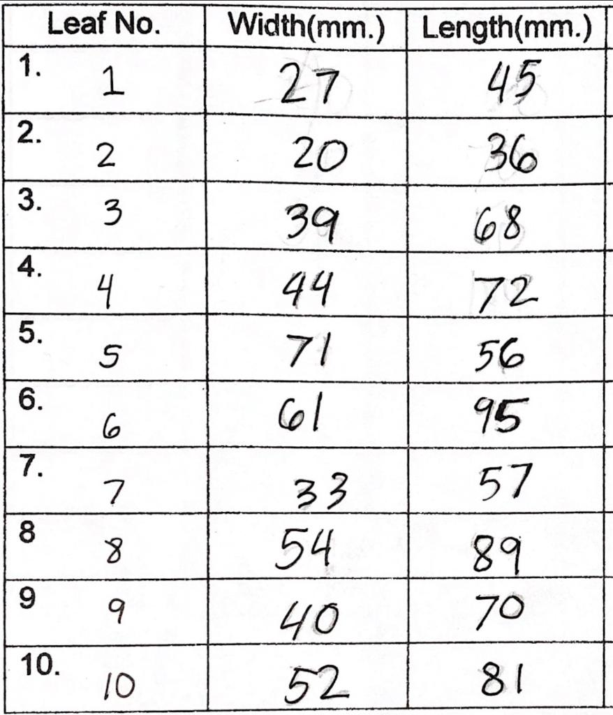 Solved Given the following data of the length and width of | Chegg.com