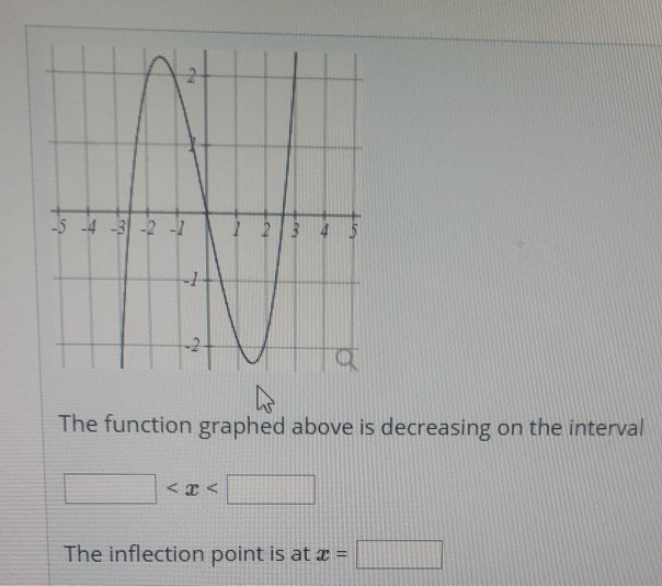 Solved The function graphed above is decreasing on the | Chegg.com
