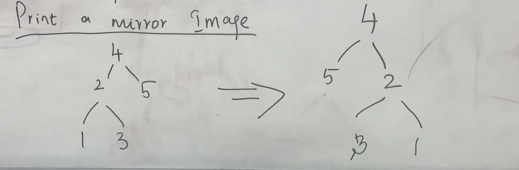 Solved Print a mirror image of a binary tree. Please | Chegg.com
