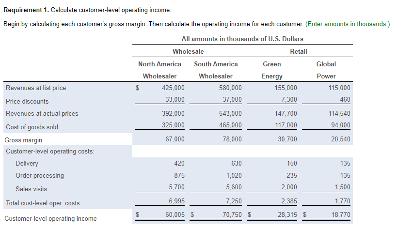 Solved Requirements 1 Calculate Customer Level Operating
