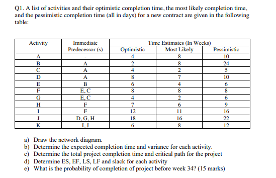 Solved Q1. A list of activities and their optimistic | Chegg.com