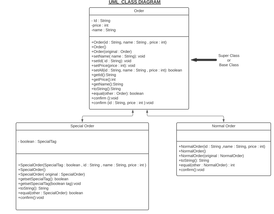 Solved ((Java)) I need help to explain why I don't need to | Chegg.com