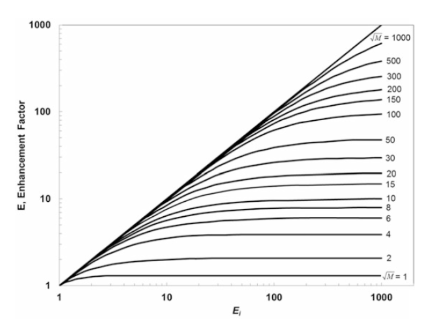The removal of carbon dioxide at production | Chegg.com