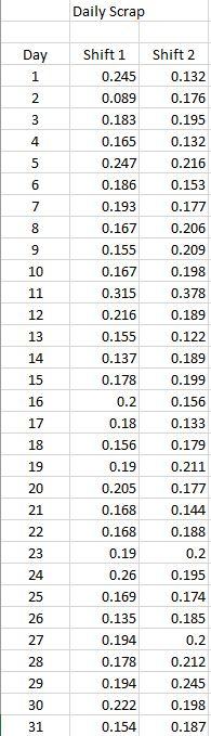 Solved Data for Scrap in a manufacturing process. The daily | Chegg.com