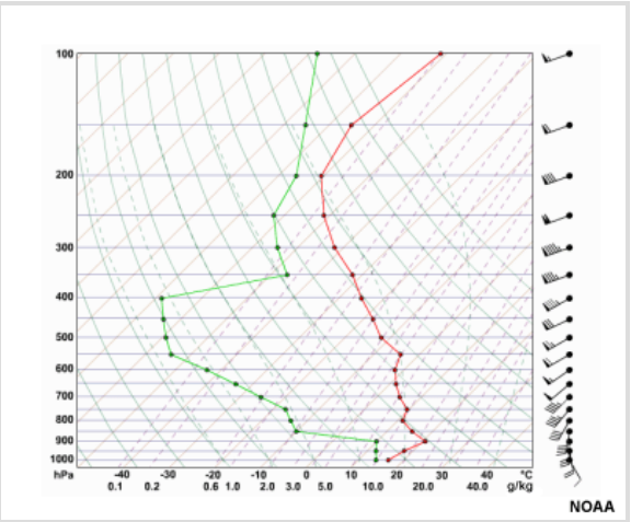 Solved Given this 12 UTC (7 AM local time) sounding and the | Chegg.com