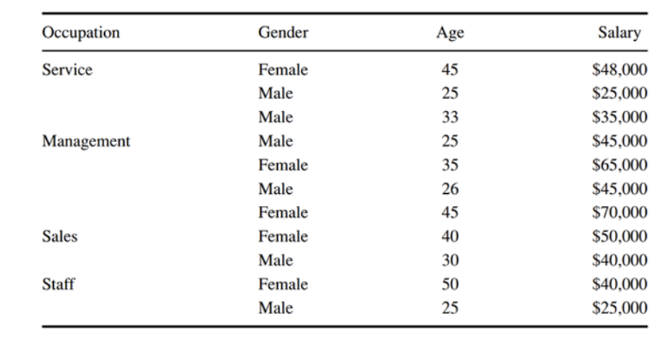 Solved Consider the data in Table above. The target variable | Chegg.com