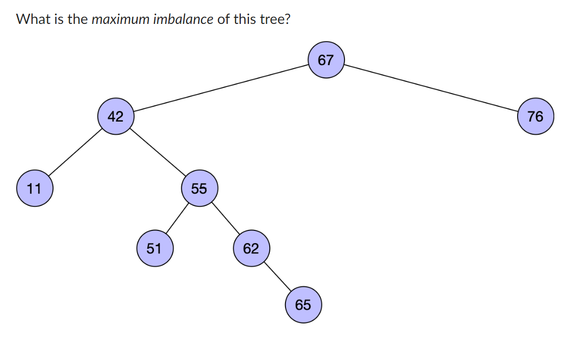 Solved What is the maximum imbalance of this tree? 67 42 76 | Chegg.com