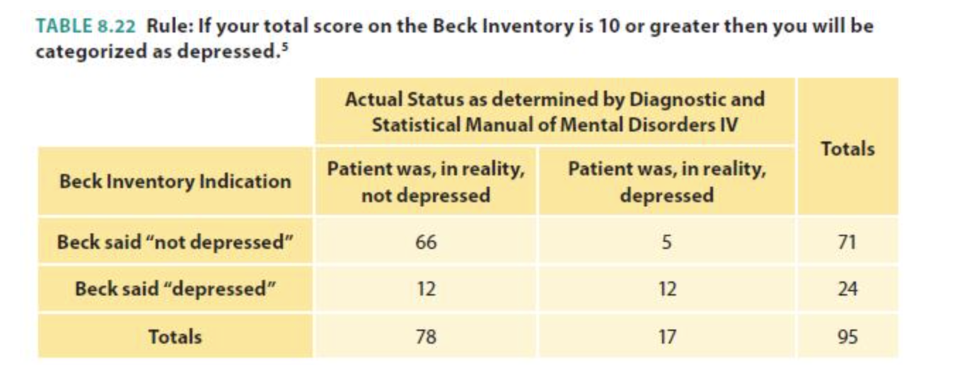 Solved TABLE 8.22 Rule: If your total score on the Beck | Chegg.com