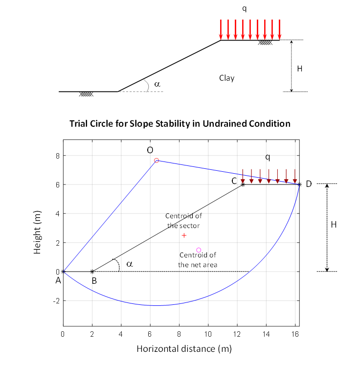 Solved = A 6-m deep slope is going to be excavated in a deep | Chegg.com