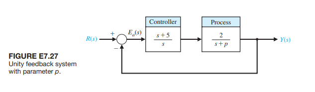 Solved E7.27 Consider the unity feedback system in Figure | Chegg.com