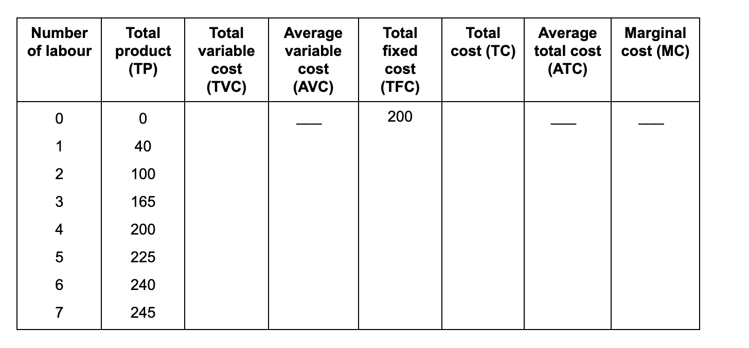 Solved The table below shows the total production of a firm | Chegg.com