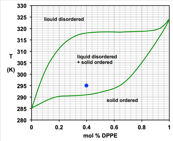 Solved The lipids DPPC and DPPE (shown below) differ only in | Chegg.com