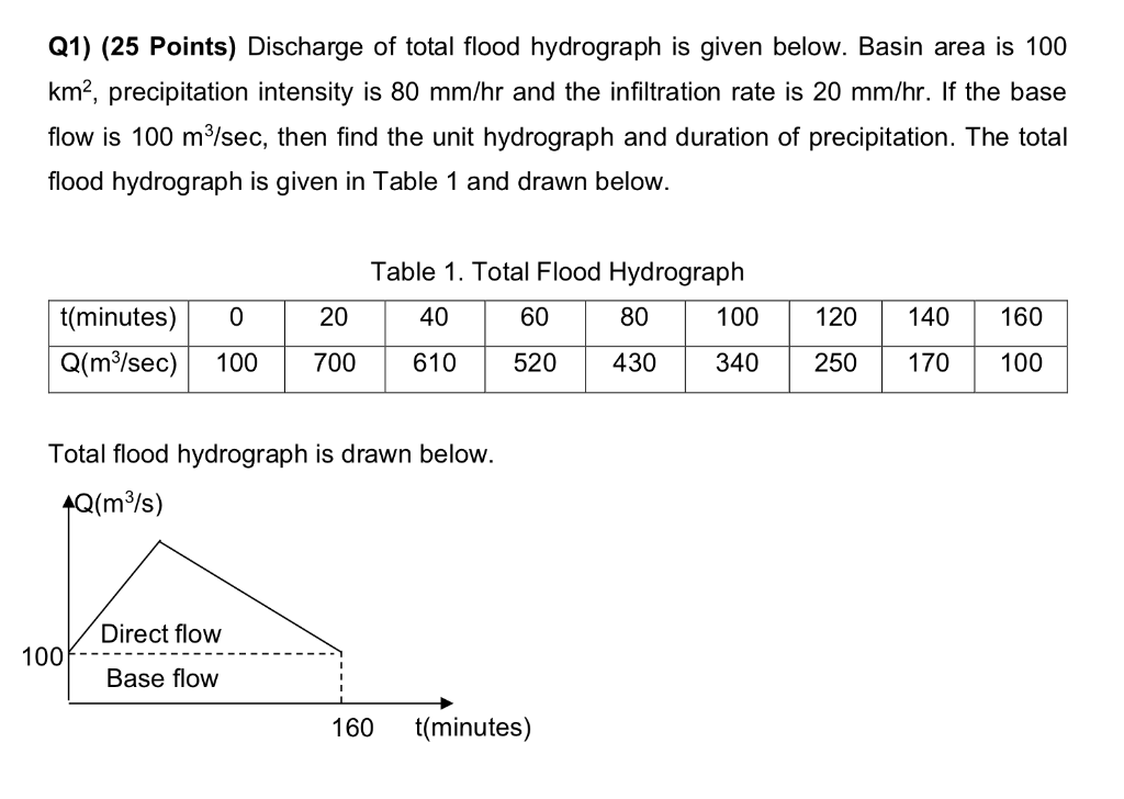 Solved Q1) (25 Points) Discharge of total flood hydrograph | Chegg.com