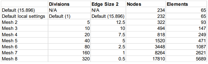 \begin{tabular}{|l|l|l|l|r|} \hline & Divisions & | Chegg.com