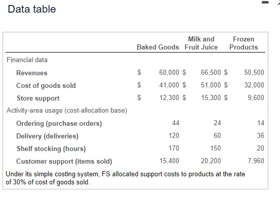 Solved Please answer the 3 questions: Use the simple costing | Chegg.com