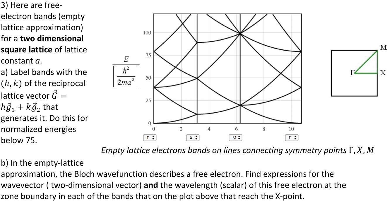 3) Here are free- electron bands (empty lattice | Chegg.com